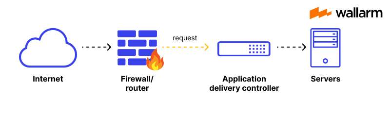What is an Application Delivery Controller? 🛒 5 Important Features